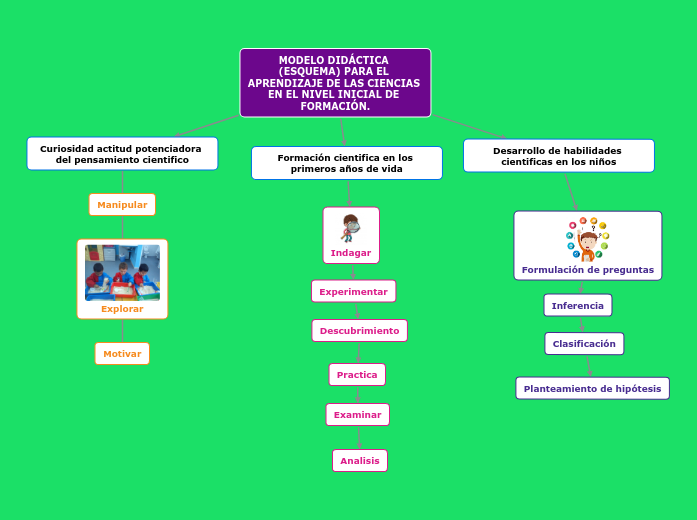 MODELO DIDÁCTICA (ESQUEMA) PARA EL APRENDI...- Mind Map